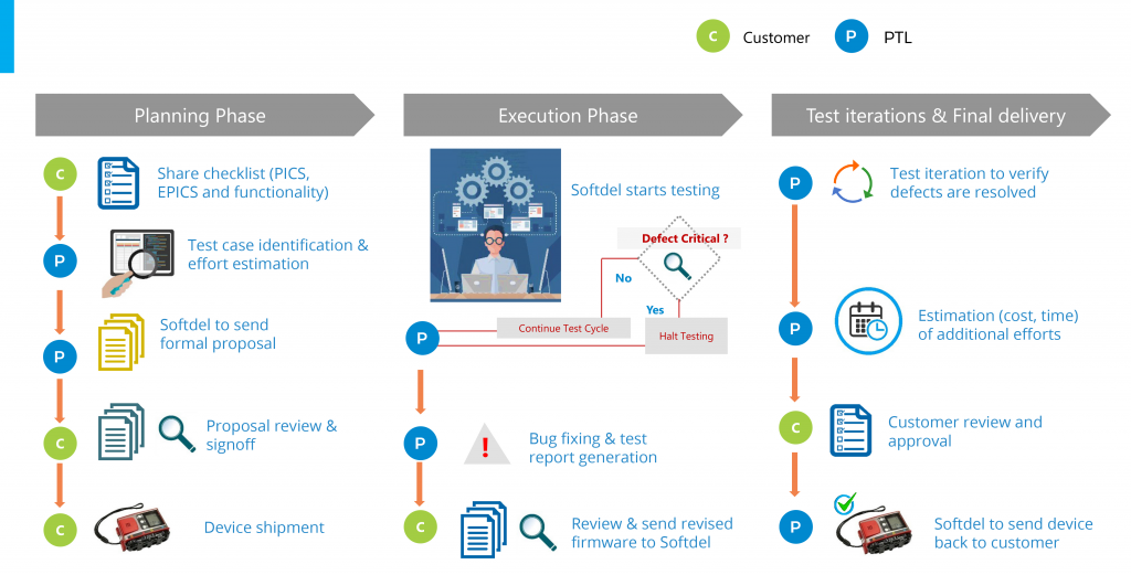 BACnet Pre-Certification Testing | Industry Standard Testing