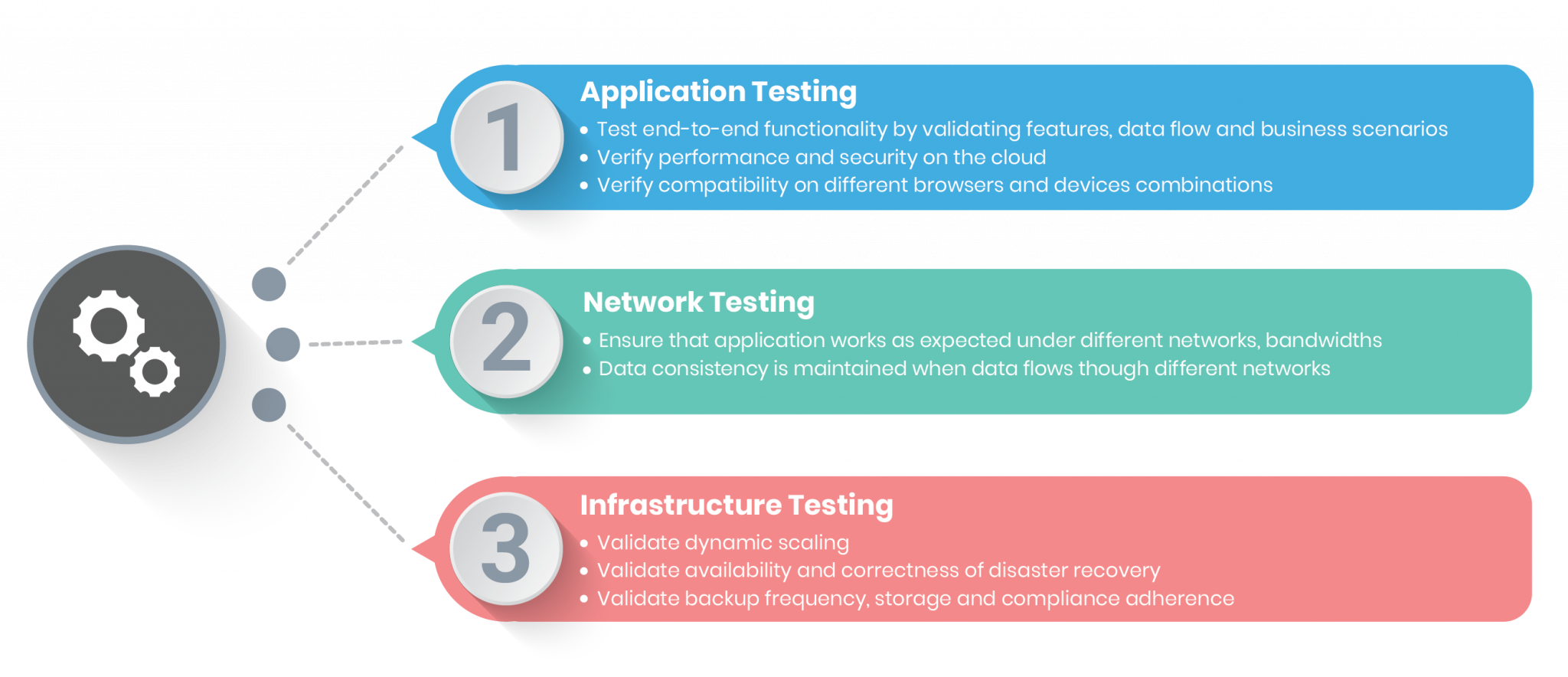 Cloud Testing | Industry standard Approach for Cloud Testing