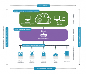 Smart Buildings | Validate complex Building Systems